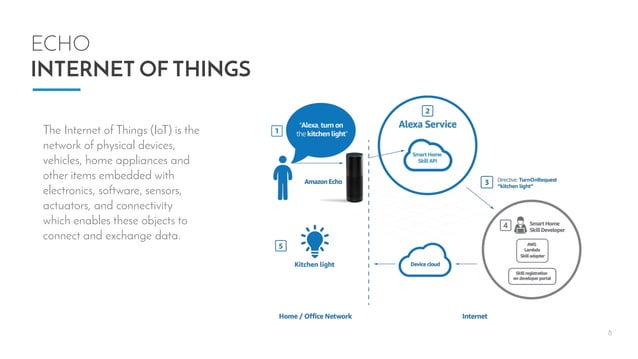 Alexa skill development | PDF | Cloud Computing | Internet