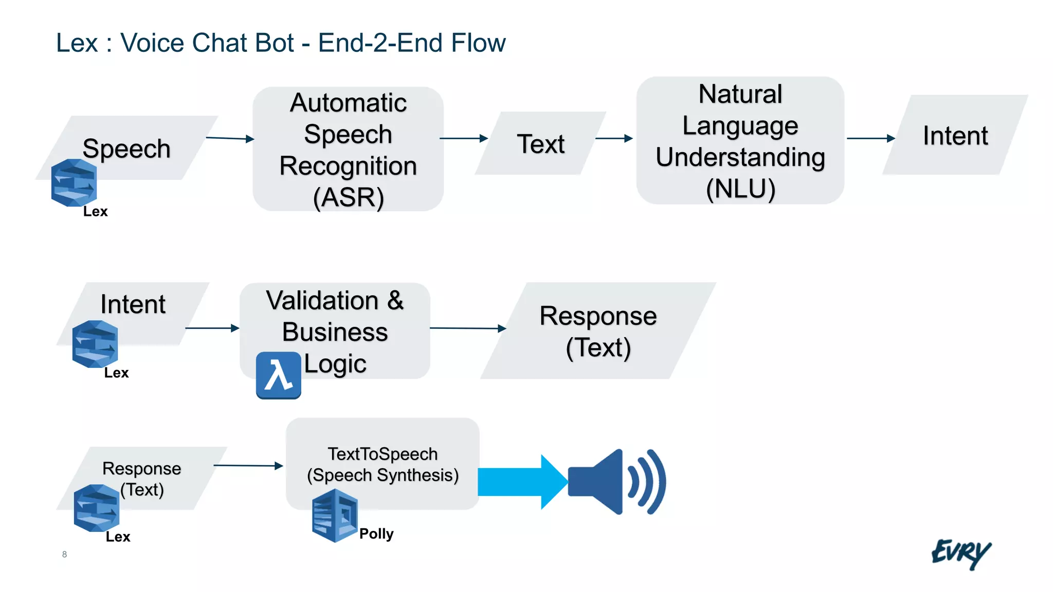 Building Digital Assistant (voice bot) with Lex and Lambda | PDF