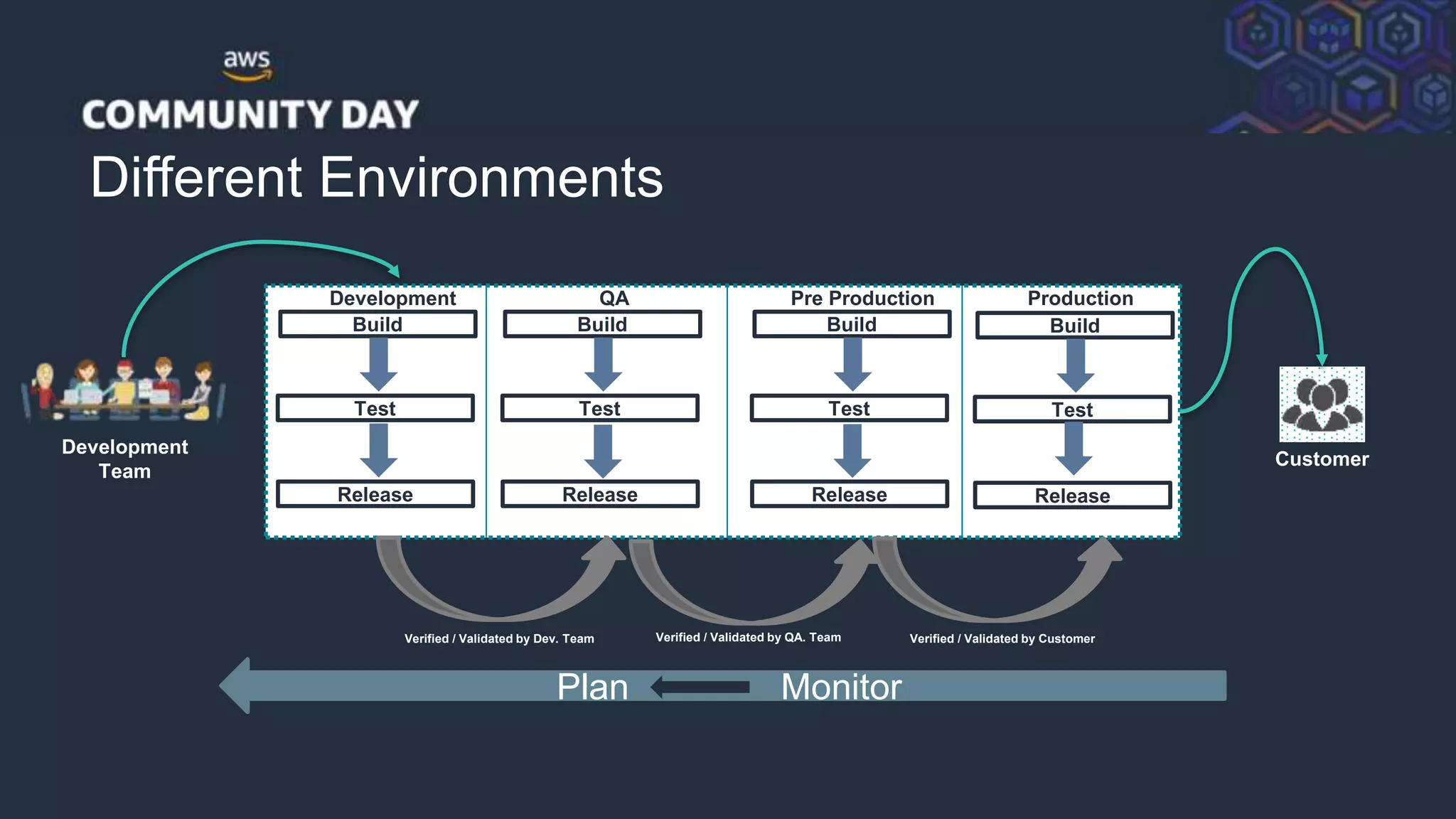 Lessons Learnt In Cicd With Aws Serverless Architecture Ppt