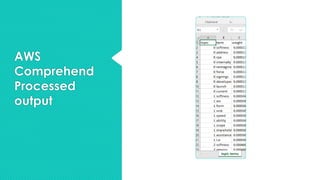 AWS comprehend - NLP and Document Insights | PDF | Technology & Computing