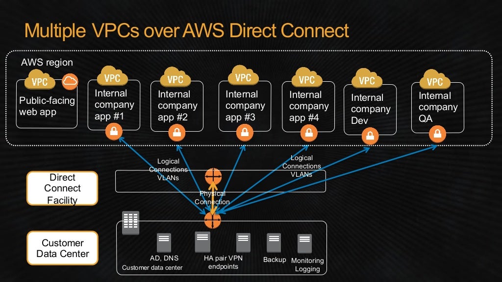 AWS Connectivity, VPC Design and Security Pro Tips