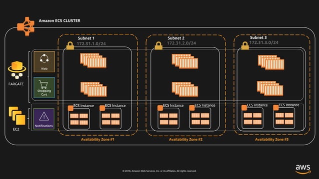 Aws container services overview | PPT