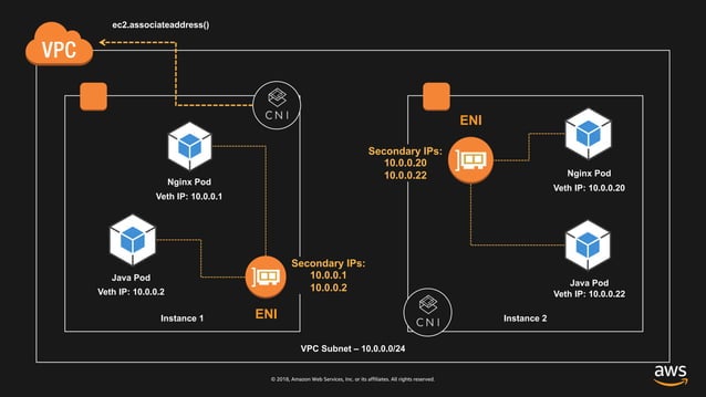 Aws container services overview | PPT