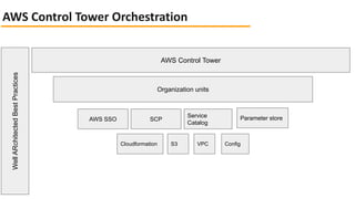 AWS Control Tower | PDF