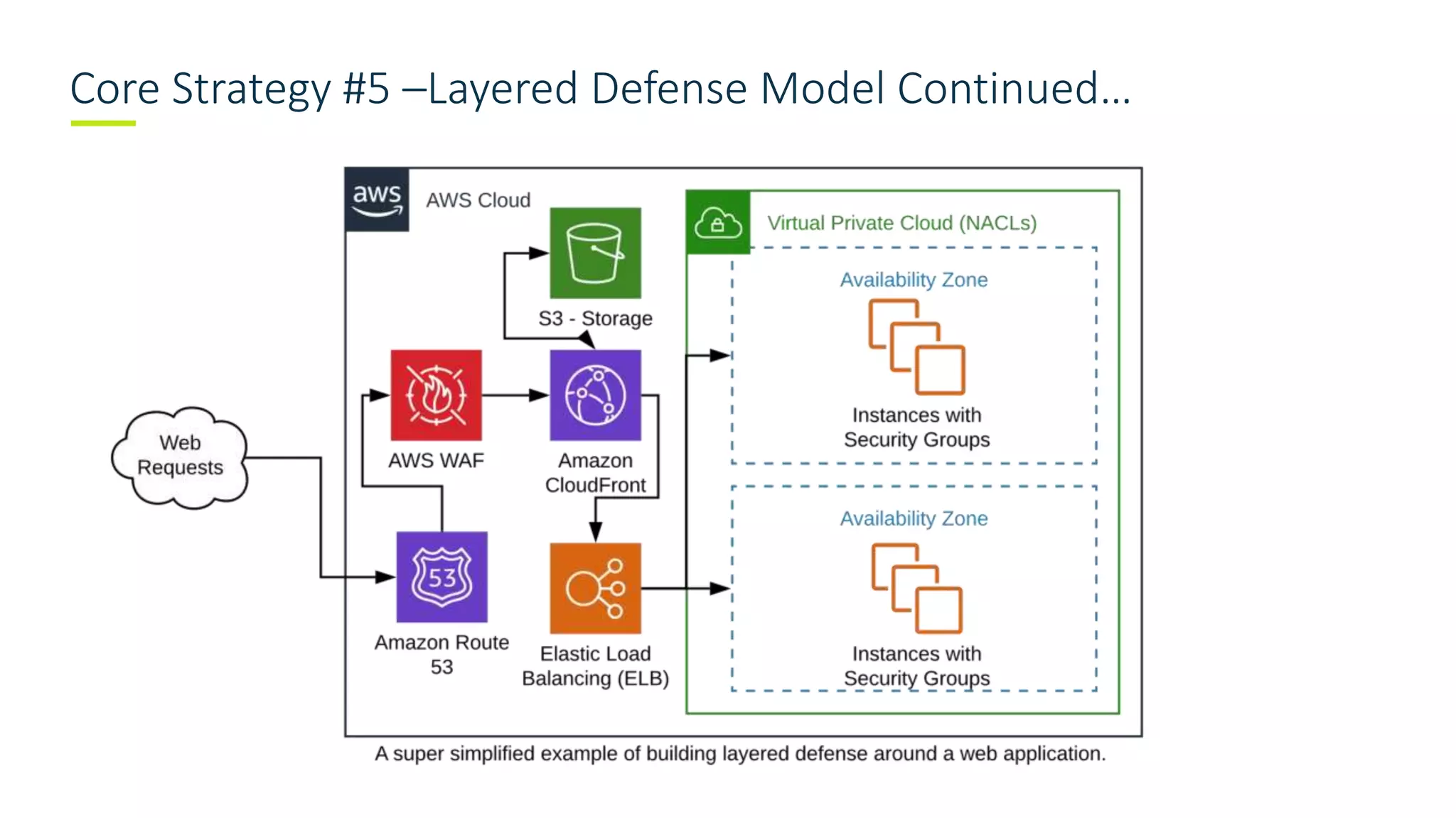 Core strategies to develop defense in depth in AWS | PPT