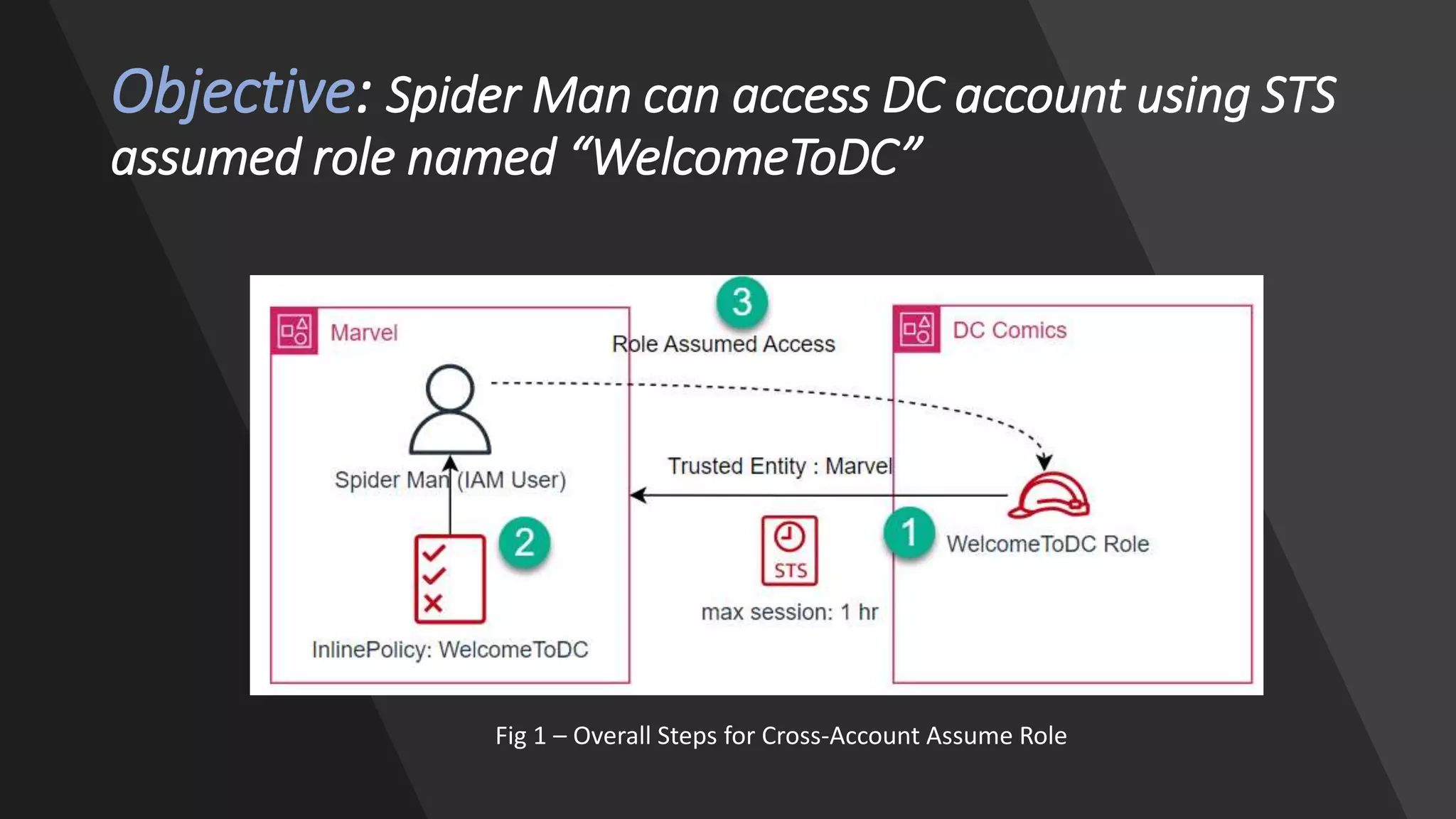 AWS Cross-account Assume Role.pptx AWS Cross-account Assume Role.pptx