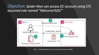 AWS Cross-account Assume Role.pptx