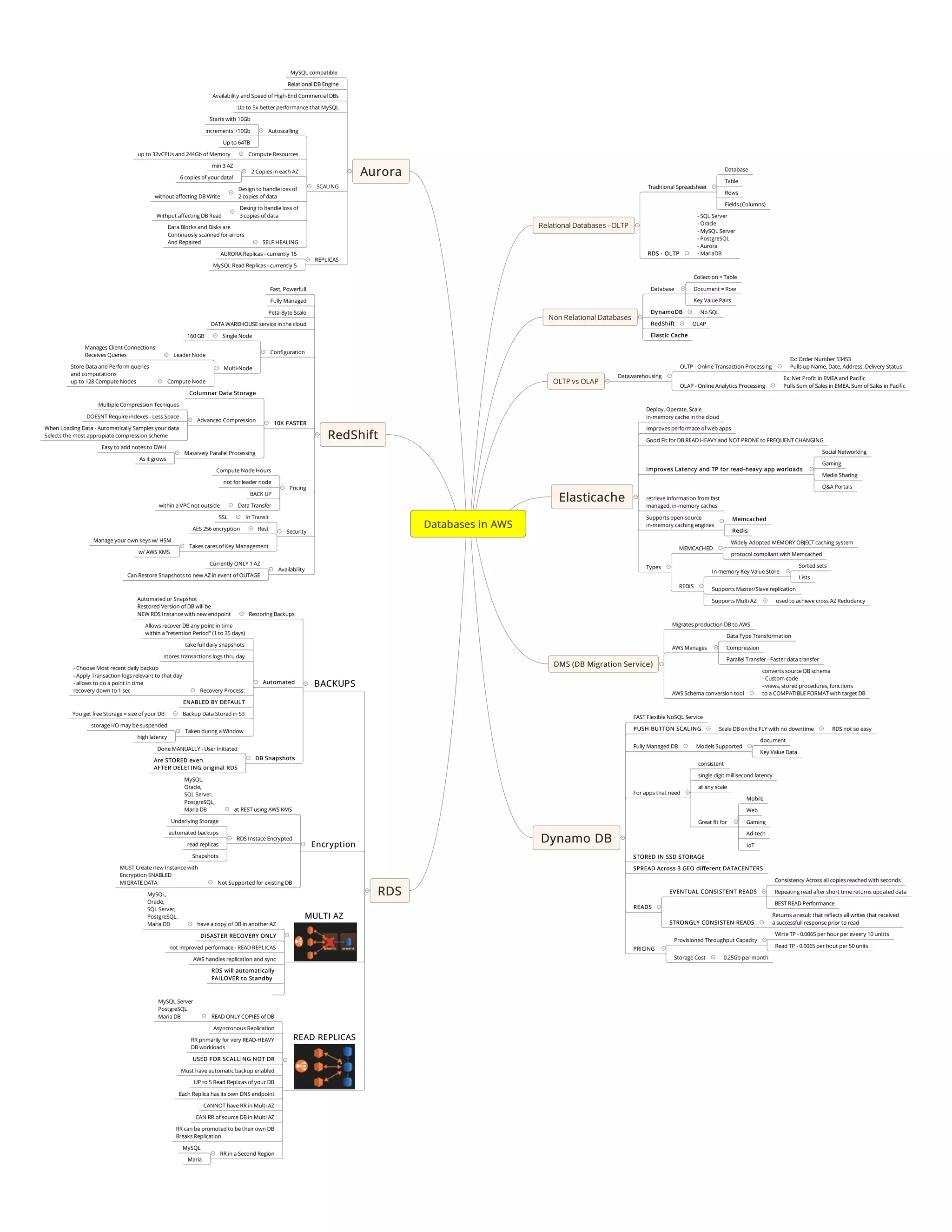 AWS CSAA Certification - Mindmaps and StudyNotes | PPT