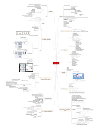 AWS CSAA Certification - Mindmaps and StudyNotes | PPT