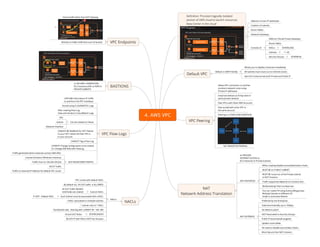 AWS CSAA Certification - Mindmaps and StudyNotes | PPT