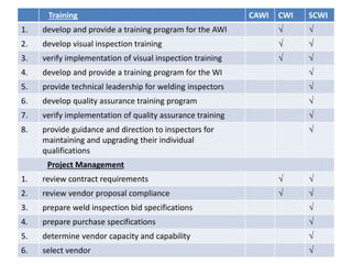 AWS CWI Training Program | PPTX