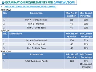 AWS CWI Training Program | PPTX