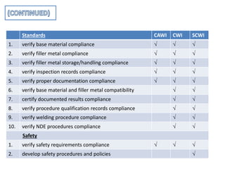 AWS CWI Training Program | PPTX