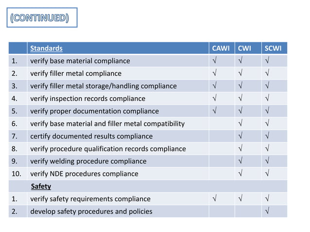 AWS CWI Training Program | PPTX