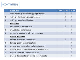 AWS CWI Training Program | PPTX