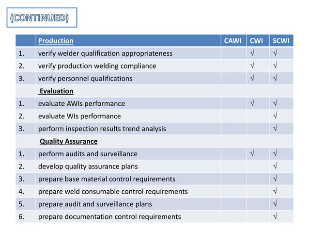 AWS CWI Training Program | PPTX
