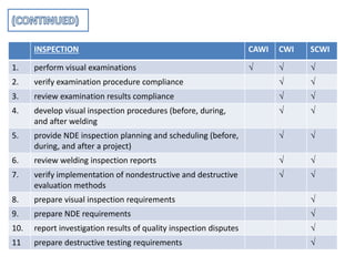 AWS CWI Training Program | PPTX