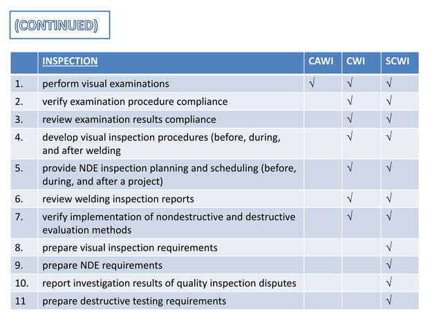 AWS CWI Training Program | PPTX