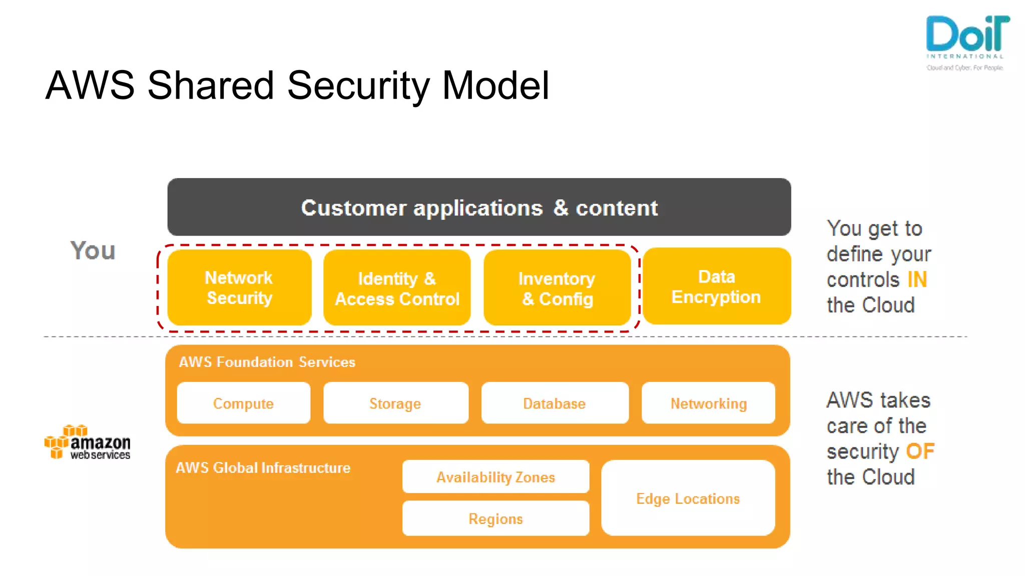 AWS Cyber Security Best Practices | PPT