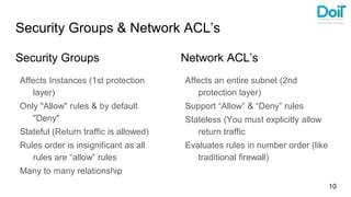 AWS Cyber Security Best Practices | PPT