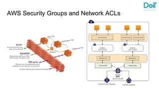 AWS Cyber Security Best Practices | PPT