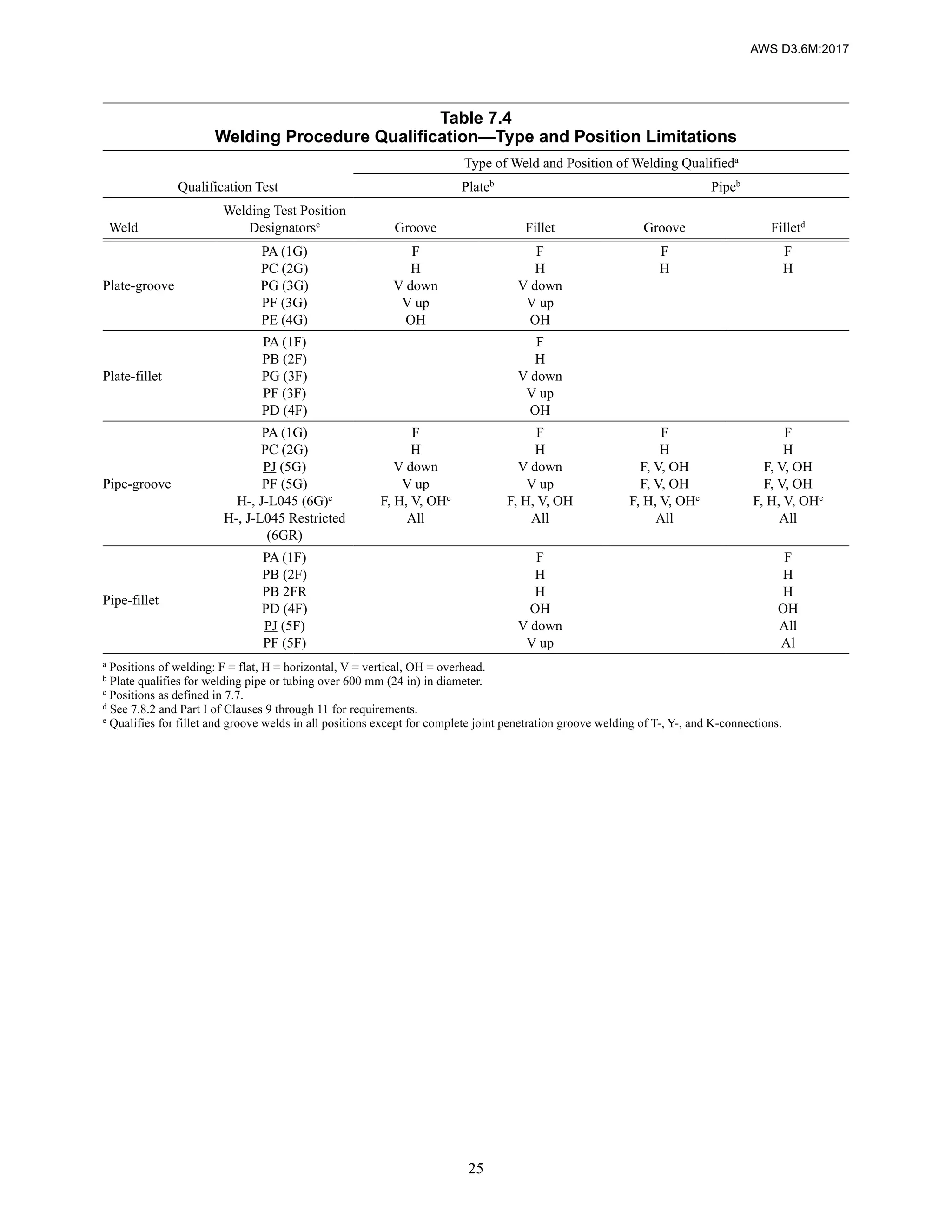 Aws d3.6 m 2017 | PDF