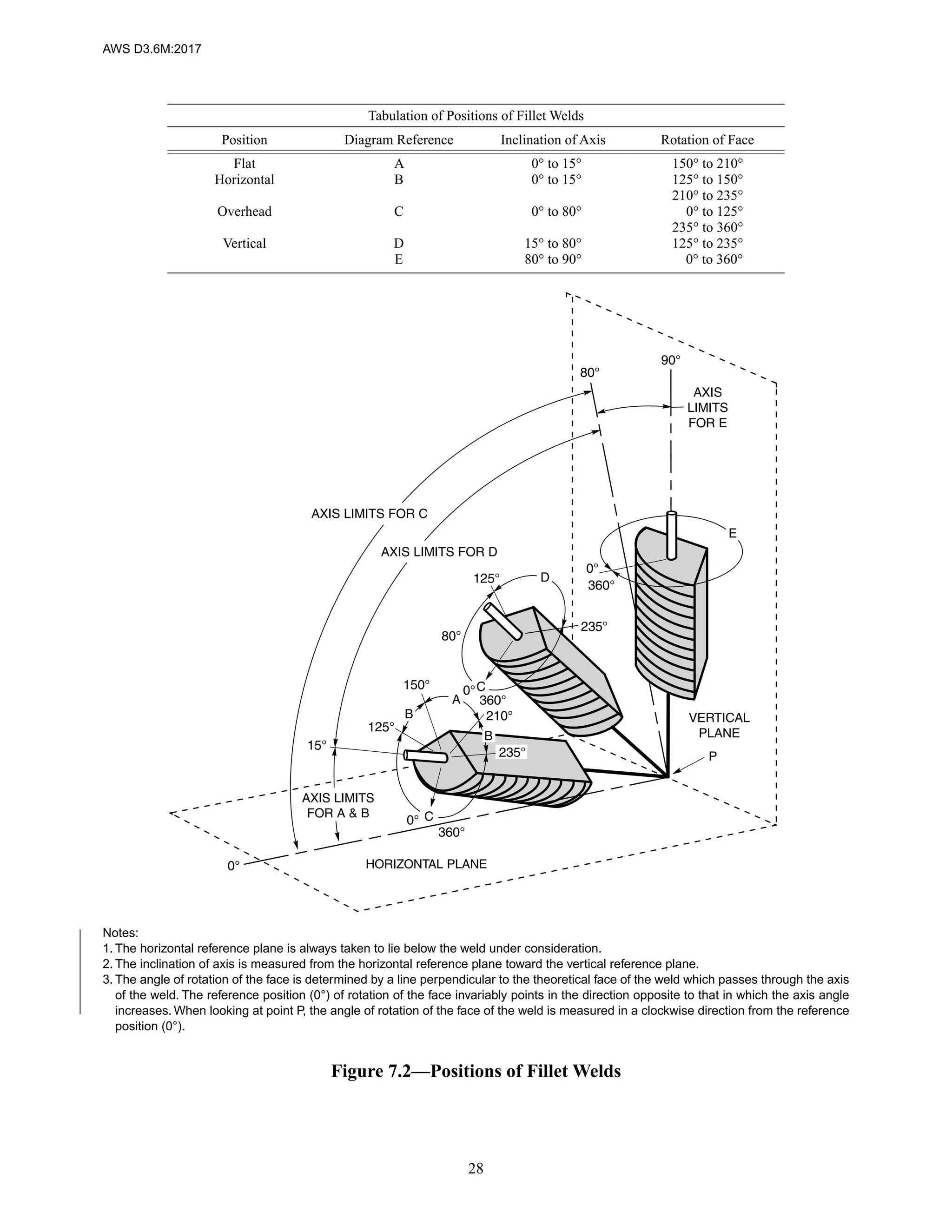 Aws d3.6 m 2017 | PDF
