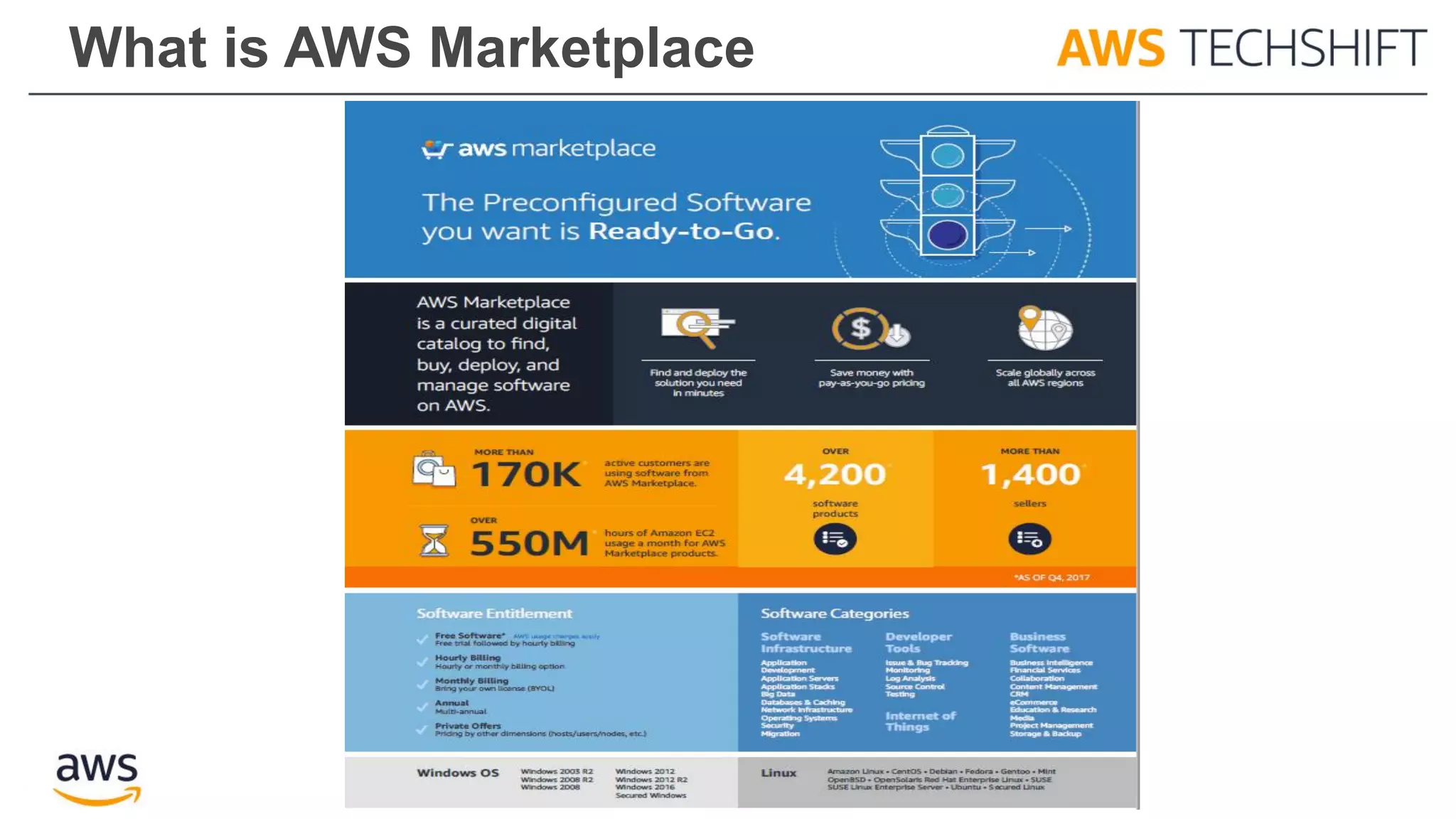AWS Marketplace Enabling Digital Innovation (David Wright, AWS BD) :: AWS TechShift 2018 | PPT