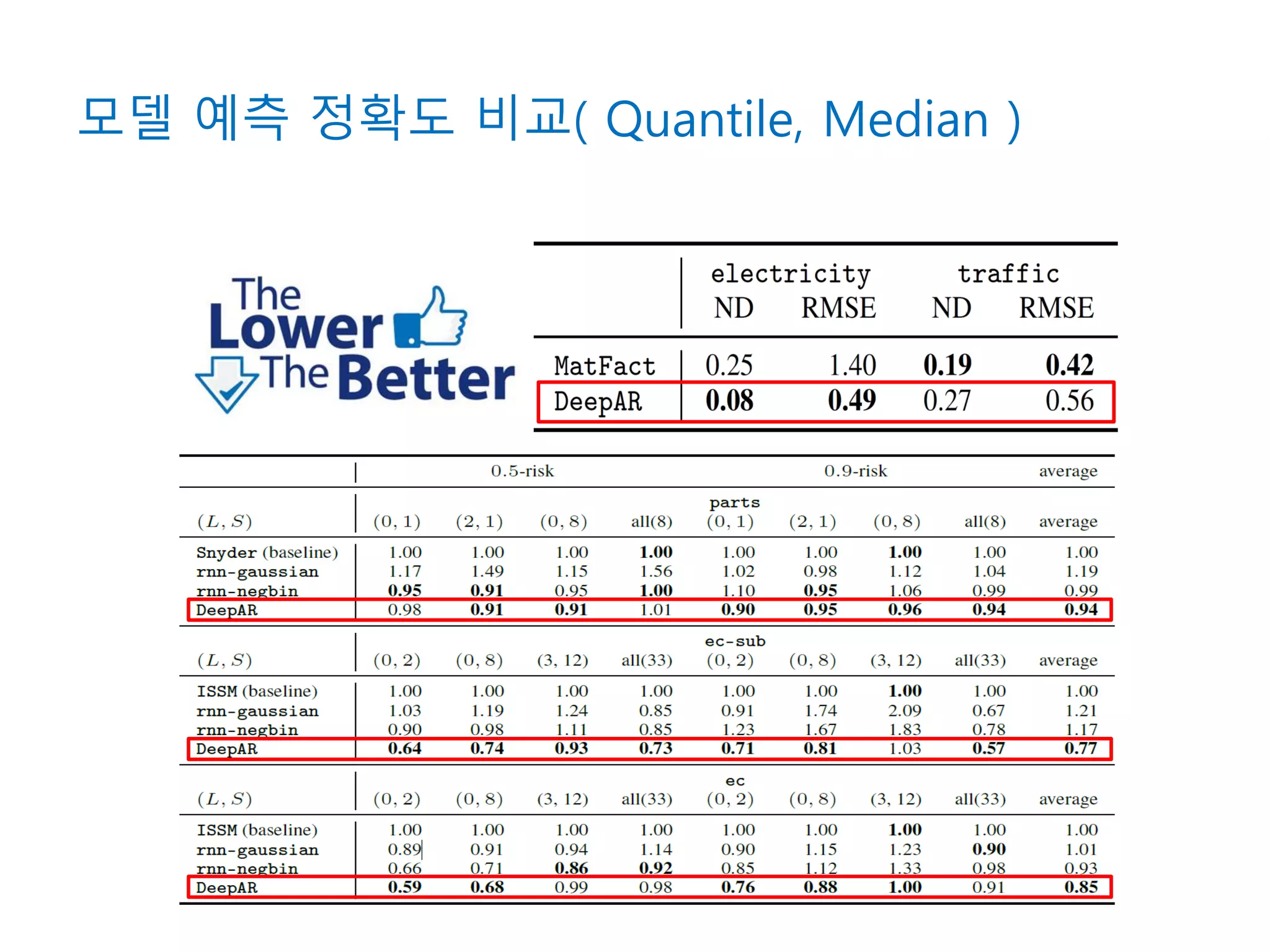 DeepAR:Probabilistic Forecasting with Autogressive Recurrent Networks | PPT