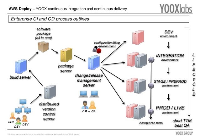 Wordpress: Continuous Integration on AWS”