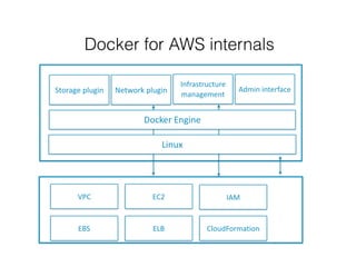 Running Docker on AWS | PPT