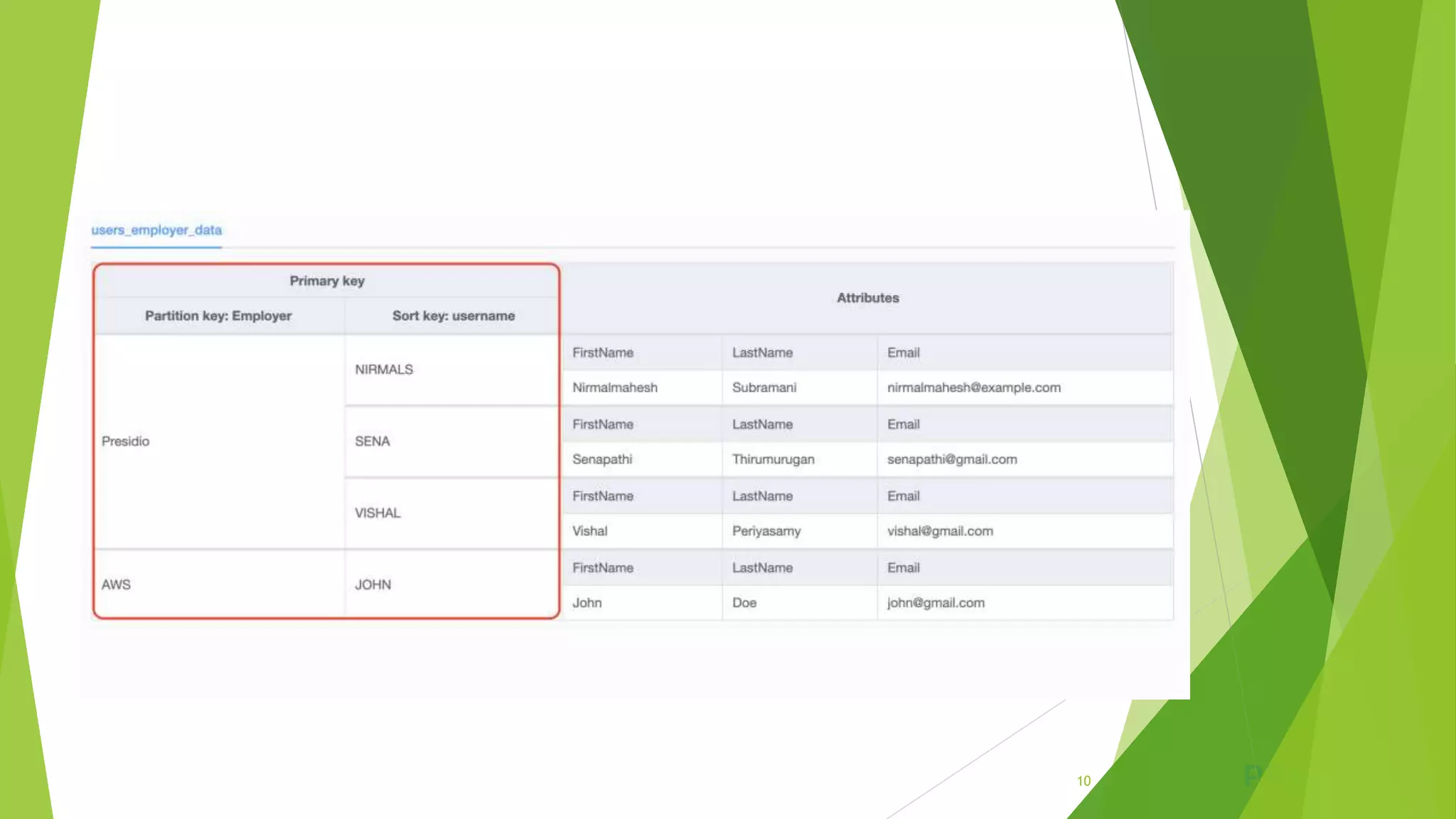 Deep Dive Into Aws Dynamodb Pptx Databases Computer Software And Applications