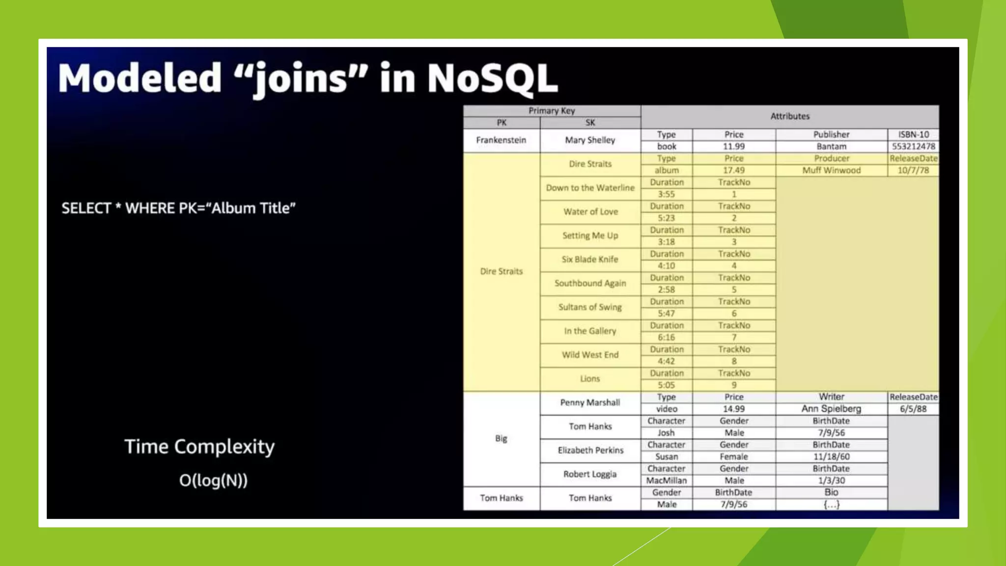Deep Dive Into Aws Dynamodb Pptx Databases Computer Software And Applications