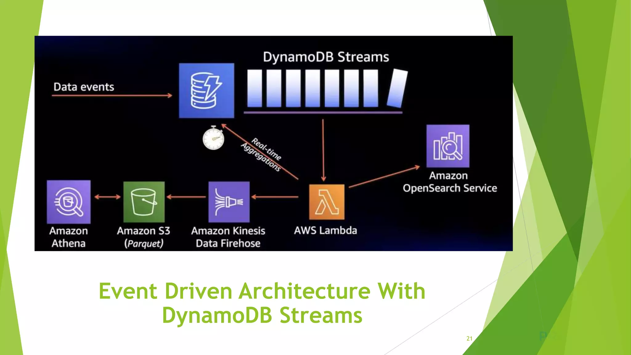 Deep Dive Into Aws Dynamodb Ppt