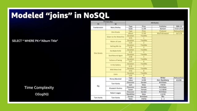 Deep Dive Into Aws Dynamodb Pptx Databases Computer Software And Applications