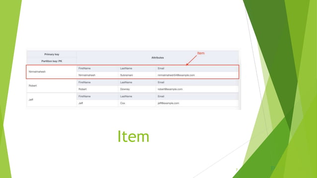 Deep Dive Into Aws Dynamodb Ppt
