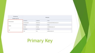 Deep Dive Into AWS DynamoDB | PPTX | Databases | Computer Software and Applications