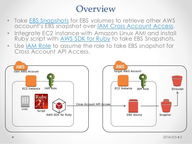 Aws Ebs Snapshot With Iam Cross Account Access