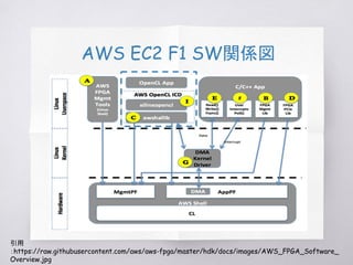 AWS EC2 F1とXilinx SDAccel | PDF