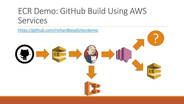 AWS Elastic Container Registry | PPTX