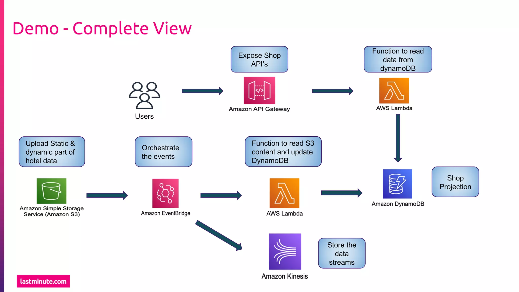 Aws Serverless Event Driven Architecture In Meetup Ppt