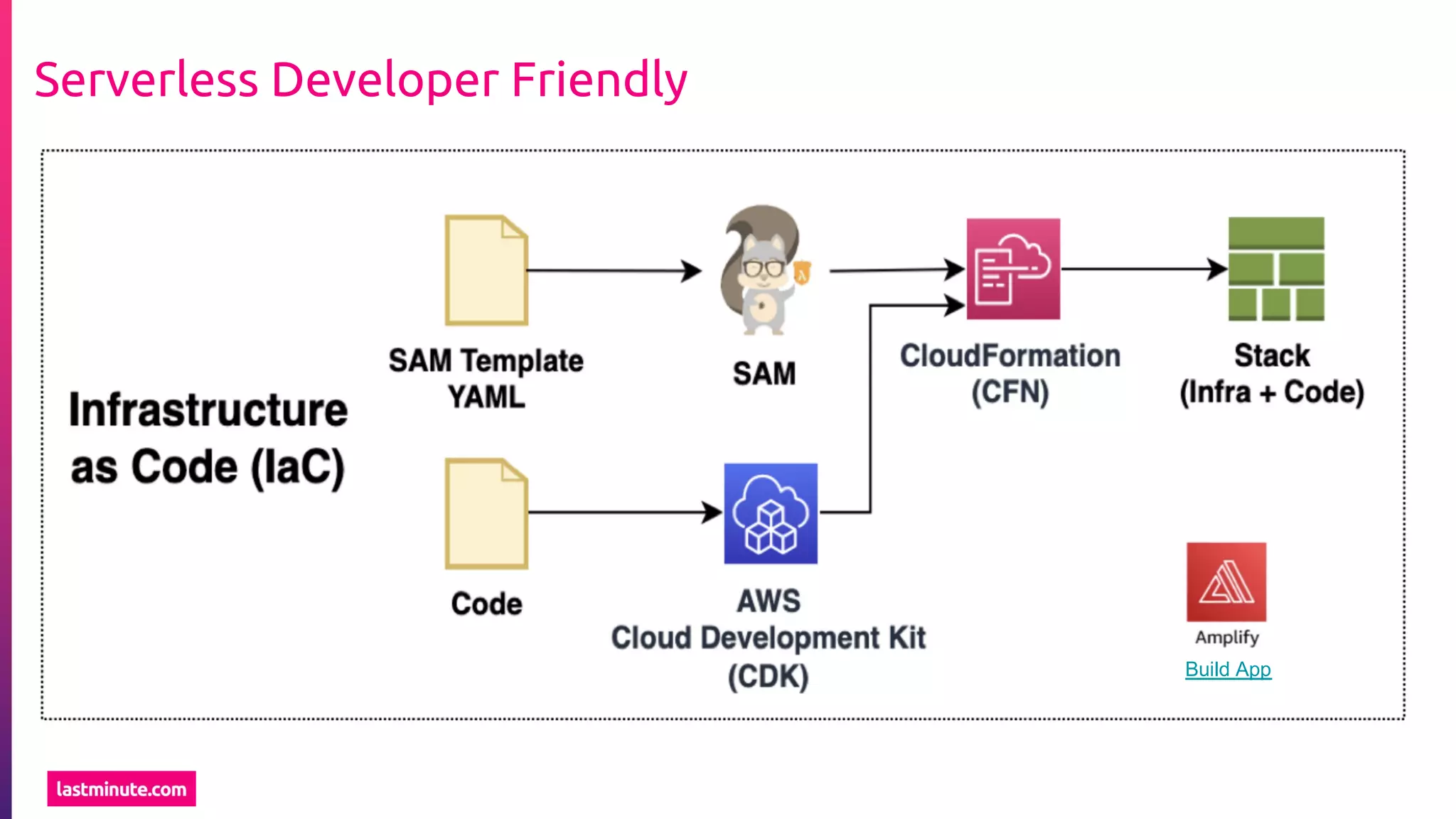 Aws Serverless Event Driven Architecture In Meetup Ppt