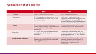 Introduction to AWS EFS and FSx Presentation | PPTX