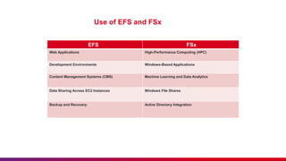 Introduction to AWS EFS and FSx Presentation | PPTX