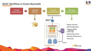 AWS Elastic Beanstalk | PPTX