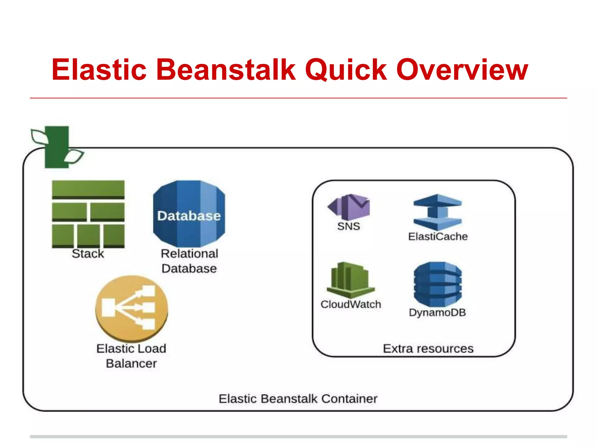 AWS elastic beanstalk | PPTX | Cloud Computing | Internet