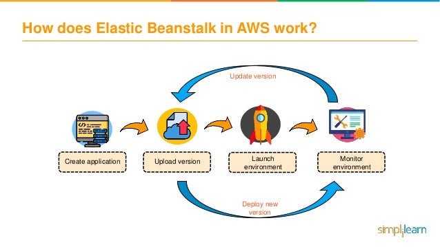 AWS Elastic Beanstalk Tutorial | What Is AWS Elastic Beanstalk? | AWS…