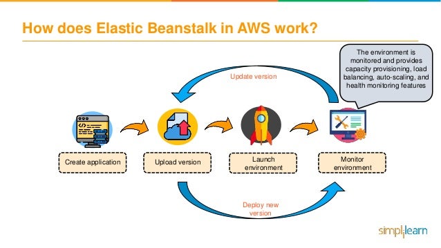 Aws Elastic Beanstalk Tutorial What Is Aws Elastic Beanstalk Aws