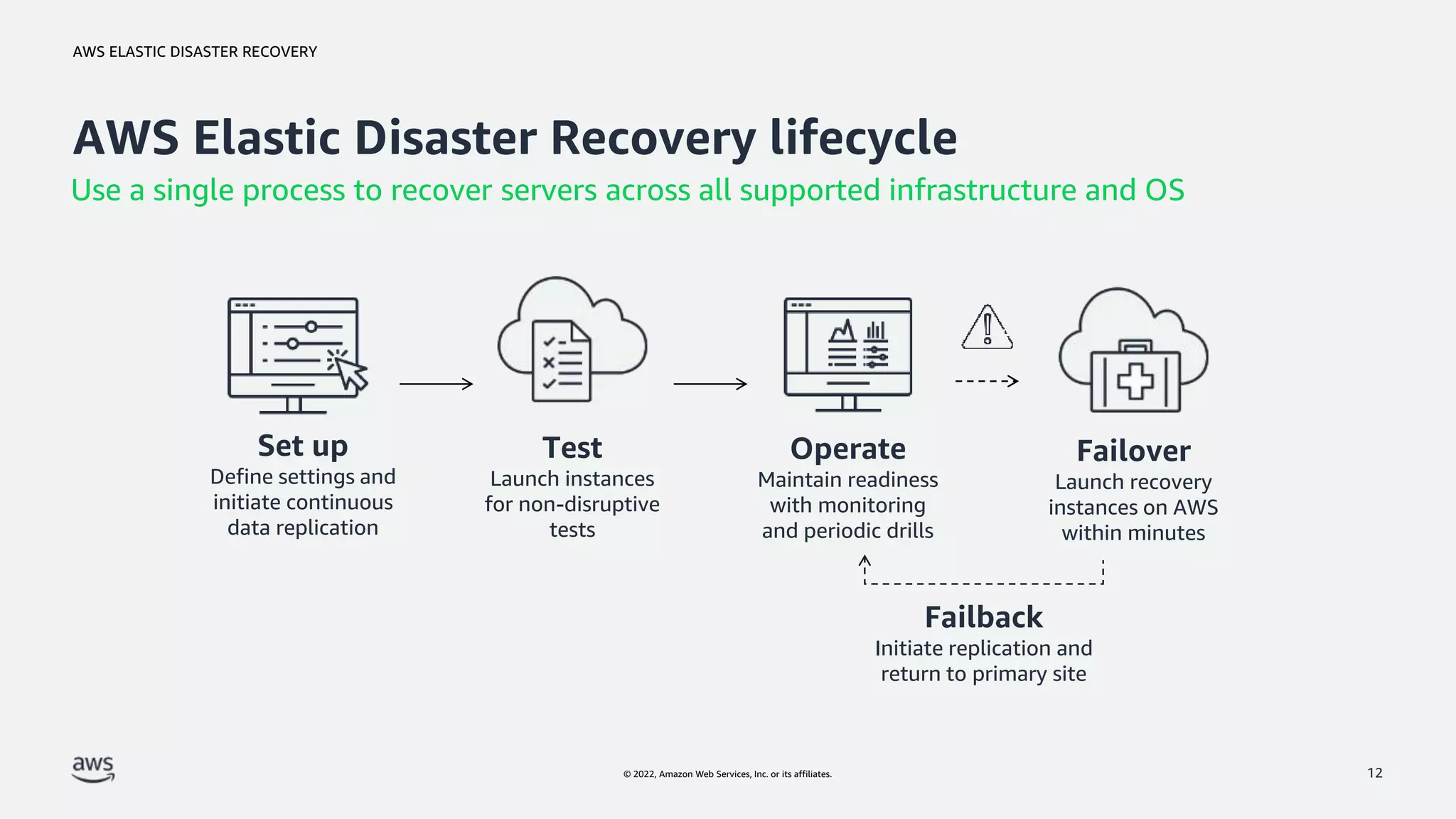 AWS Elastic Disaster Recovery (AWS DRS) First Call Deck.pptx