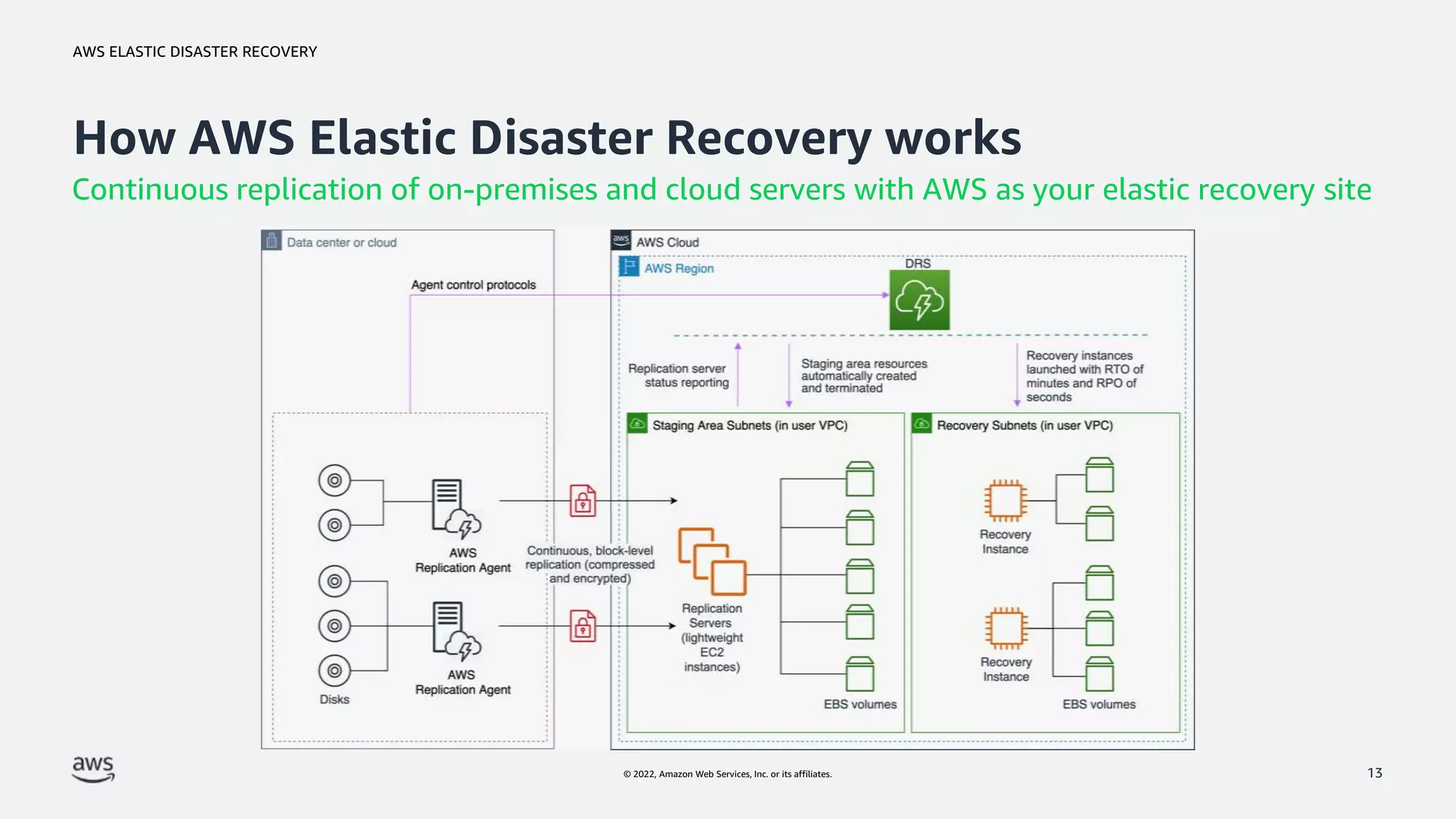 AWS Elastic Disaster Recovery (AWS DRS) First Call Deck.pptx